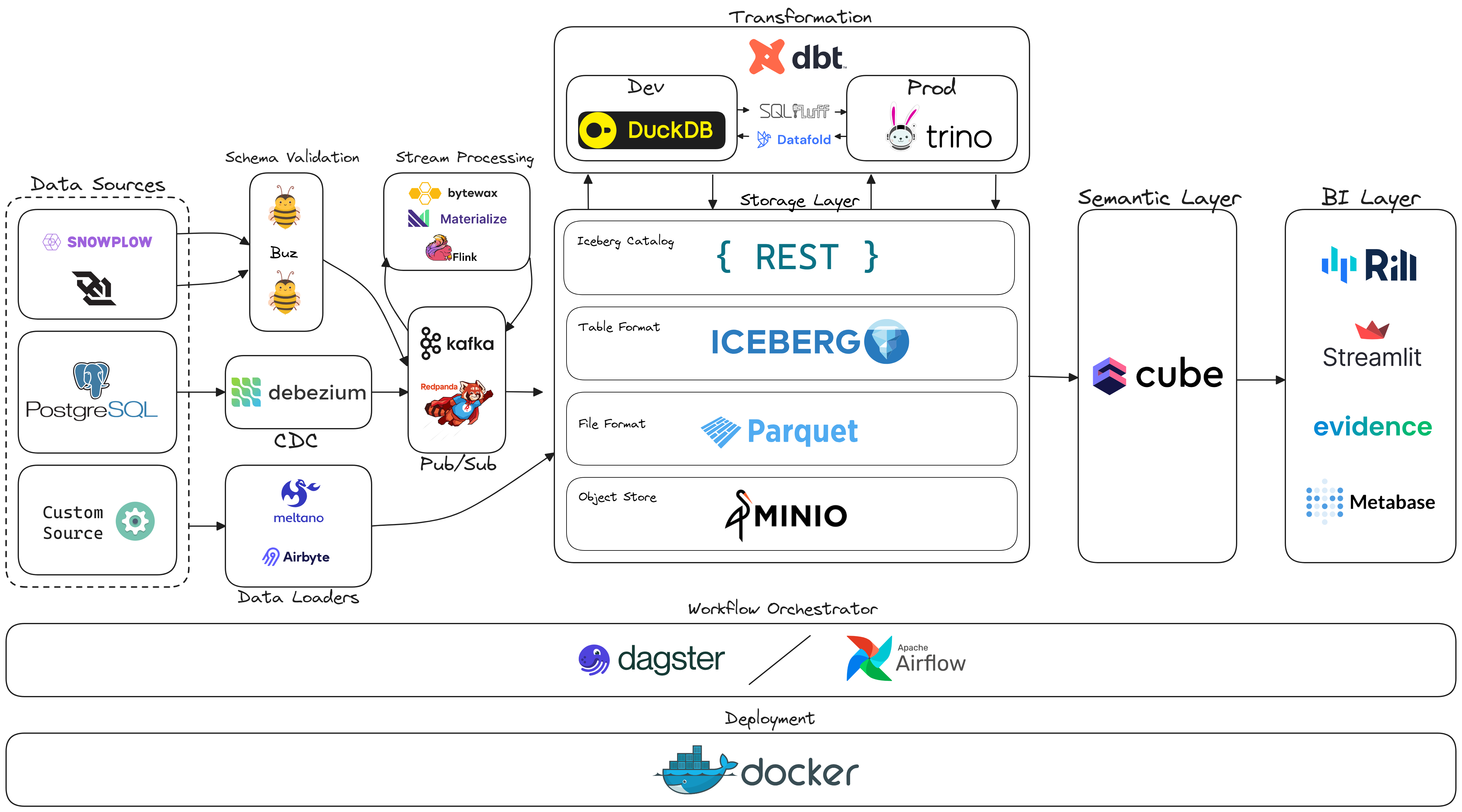 Building a Local (Data) Lakehouse - Part 1: The Blueprint – Tyler Hillery