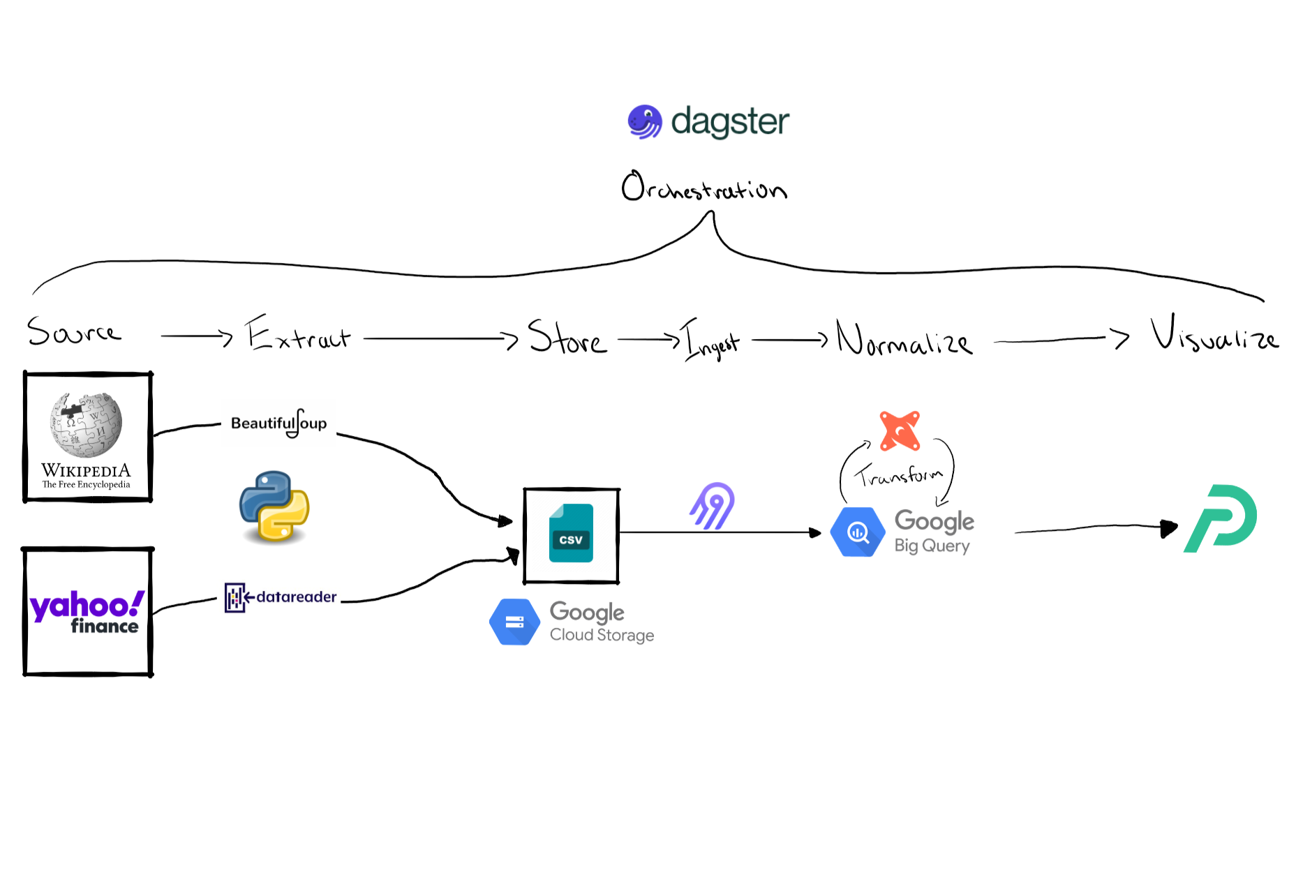 Tyler Hillery Stock Market Data Pipeline